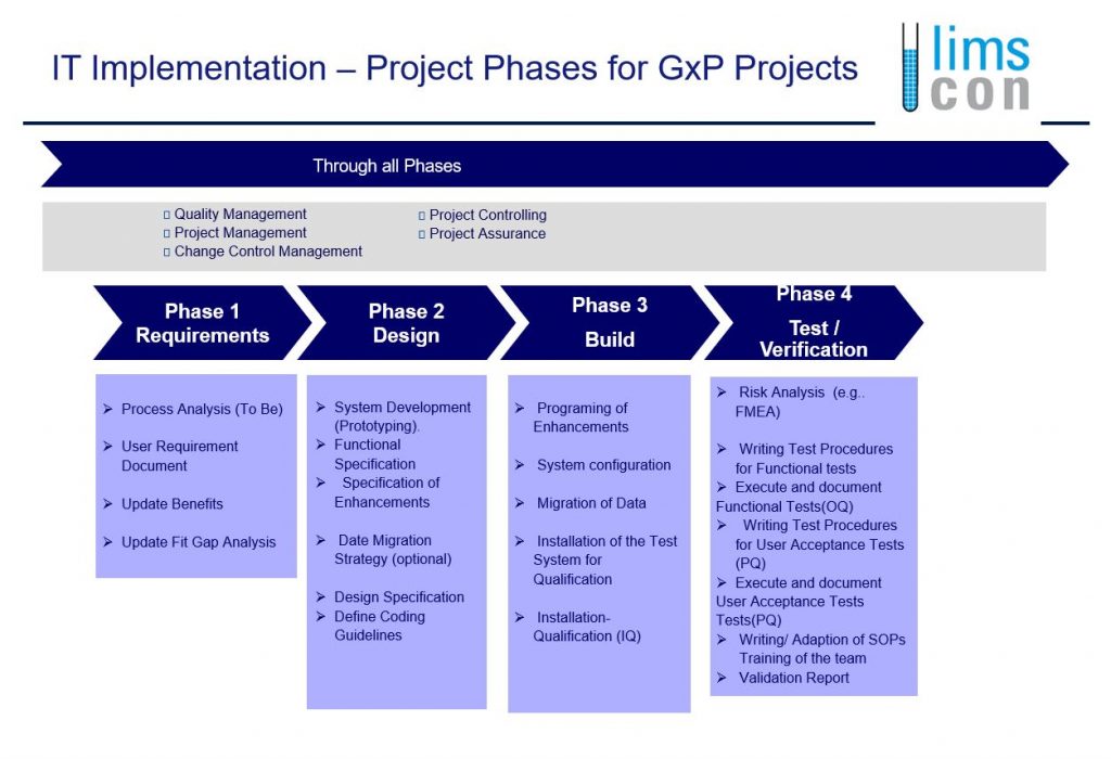 Validation services | LIMS Consulting
